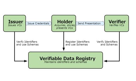 Vc Verifiable Credentials Vc Recept