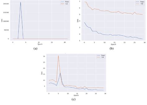 Figure 7 From A Hybrid Deep Learning Optimization For Predicting The Spread Of A New Emerging