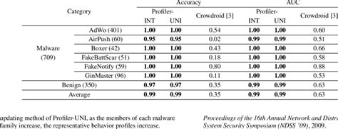 Classification Performance For 709 Malware And 350 Benign Samples