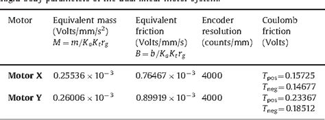 Table 1 From Design And Application Of A Sliding Mode Controller For