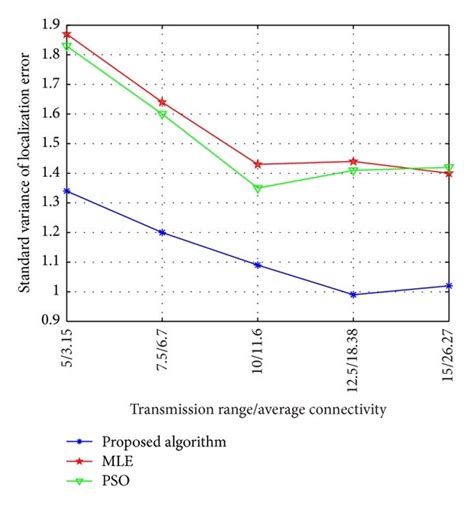 standard variance of localization error versus transmission