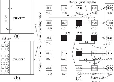 Figure 1 From Built In Self Test Of Fpgas With Provable Diagnosabilities And High Diagnostic