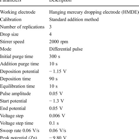 Operating Parameters For Cyclic Voltammetry Instrument Download Scientific Diagram