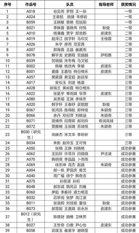 内蒙古师范大学第四届数学建模竞赛结果 数学科学学院