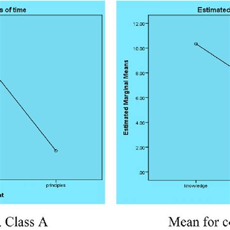 Mean Plot For The Lal Core Components By Class Download Scientific Diagram