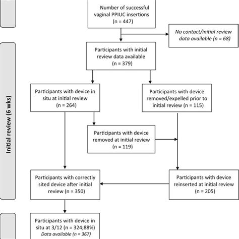 Overall Participant Flow And Device Status Including Uptake And Download Scientific Diagram