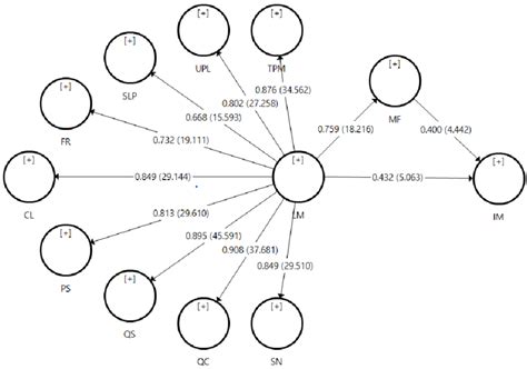 hypothesised pls path model download scientific diagram