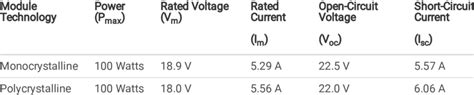 The Electrical Specications For Those Pv Modules Technologies Download Scientific Diagram