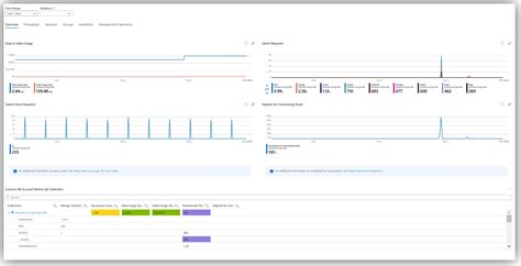 Azure Cosmos Db Api For Mongodb In The Cloud Now Easier Than Ever