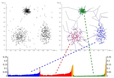 机器学习——聚类——密度聚类法——opticsoptics算法 Csdn博客