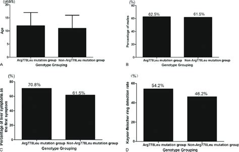 Comparison Of Age Sex First Symptom And K F Ring Between Arg778leu