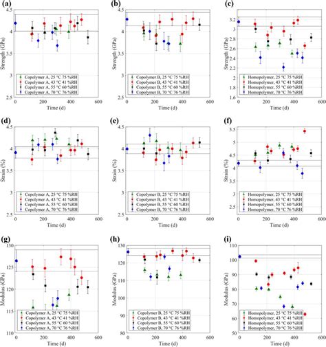 Weibull Scale Parameter And 95 Confidence Interval For Copolymer A