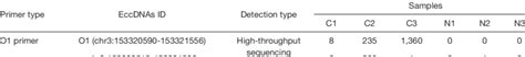 High Throughput Sequencing And Pcr Results Of Candidate And Unexpected