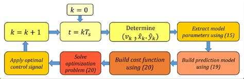 The Implementation Flowchart Of The Online Lpv Mpc Approach Download