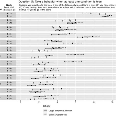 A Figure Showing The Rankings And Ratings With 95 Confidence Intervals