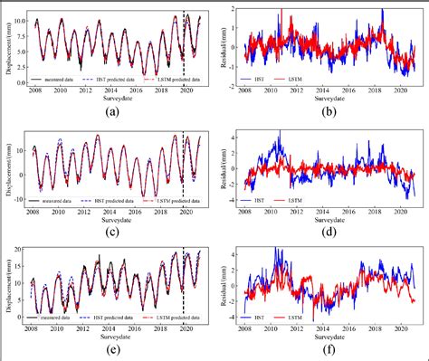 Figure 7 From An Lstm Based Anomaly Detection Model For The Deformation