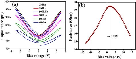 A CV Curves At Different Frequencies And B Variation Of Download Scientific Diagram