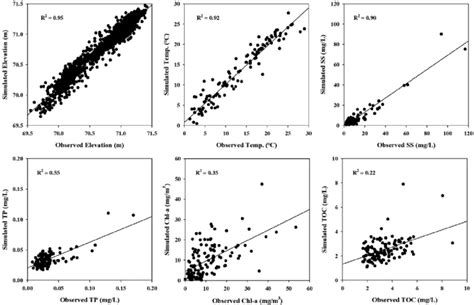 Comparisons Between Simulated Data And Observed Data Download