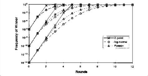 15 Comparison Of Three Different Initial Affinity Distributions Versus