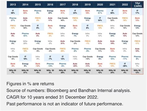 Various Sectorial Index Performance As Compared To The Nifty50 Rindexfundindia