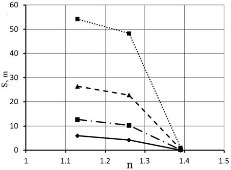 Graphs Of Displacements For Slopes With Different Initial Safety Factor Download Scientific