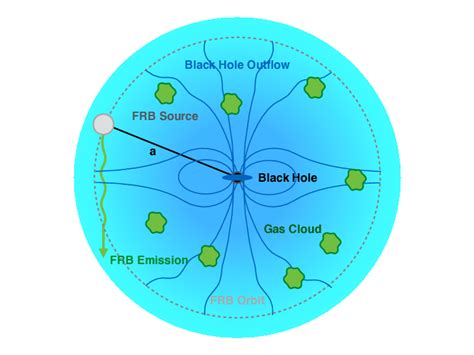 Schematic Configuration Of An Frb Source In The Vicinity Of A Massive