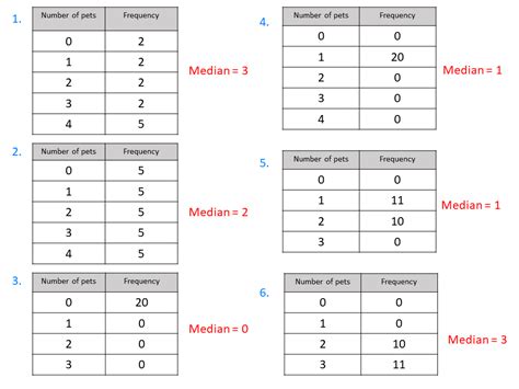 Median From A Frequency Table Variation Theory