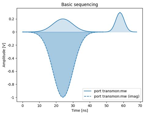 Tutorials — Qblox Instruments 0170 Documentation