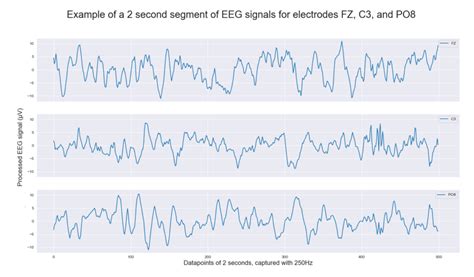 Convolutional Neural Networks For Eeg Brain Computer Interfaces Towards Data Science