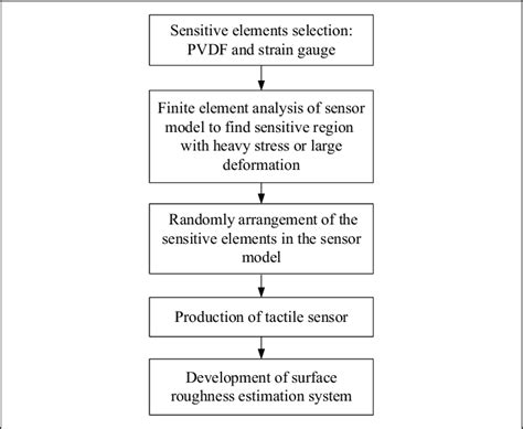 Flow Chart Of Designing Surface Roughness Estimation System Download Scientific Diagram