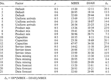 Table 6 From Dynamic Job Assignment Heuristics For Multi Server Batch Operations A Cost Based