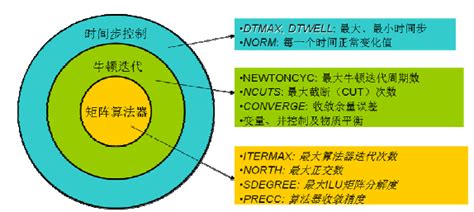 水驱模拟时，原油粘度变稠的话会导致运算速度大幅减慢吗？地下原油粘度由85cp左右变为265cp左右，对应脱气死油的粘度从200cp变到