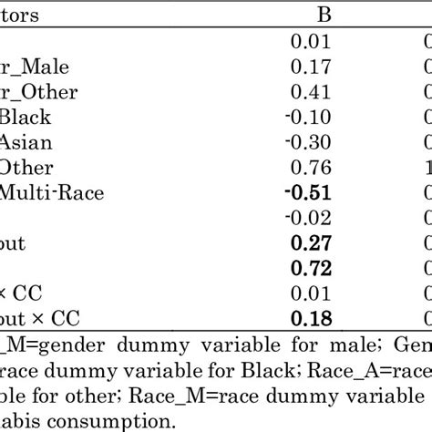 Regression Model Of Cannabis Consumption Heavy Episodic Drinking Download Scientific Diagram