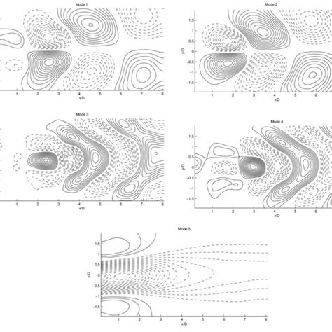 eigenfunctions of the 5 mode pod model based on water tunnel data at re