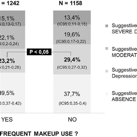 Distribution Of Participants With And Without Frequent Use Of Makeup