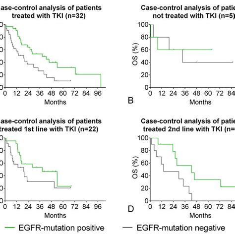 Oncogenic Driver Mutation Overall Survival A Unselected Patients Download Scientific
