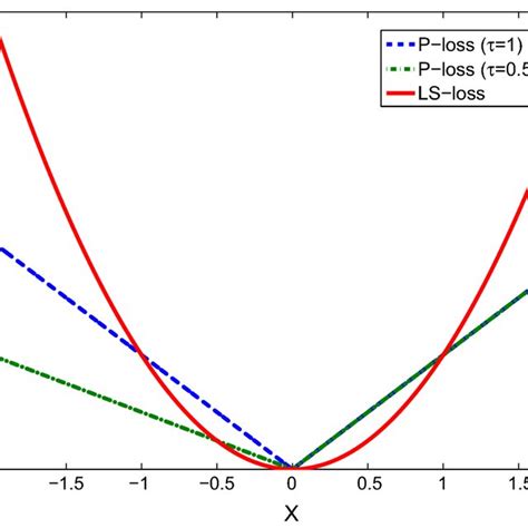 Rescaled Hinge Loss Rh Loss Functions With Different Download Scientific Diagram