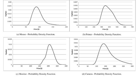 Probability Density Functions Download Scientific Diagram