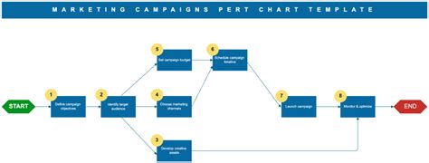 Free Pert Chart Templates To Edit Online