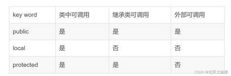 1 公有与私有在sv中，所有成员默认都是 Public 类型的，除非显式地使用关键字 Localprotected 来声明。public