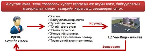 Аюултай ачаа тээвэрлэх зөвшөөрөл олгоход ийм материал бүрдүүлнэ