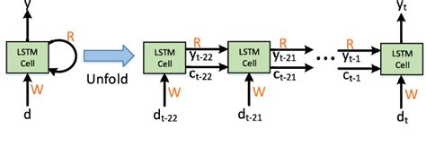 Figure 1 From Model Free Real Time Ev Charging Scheduling Based On Deep