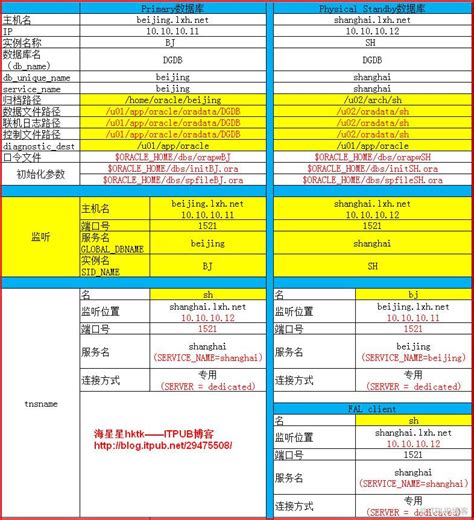 【dataguard】oracle Dataguard 数据保护模式切换 关系型数据库 亿速云