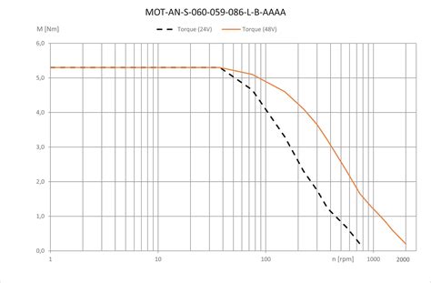 ドライリンe ステッピングモータ、molexコネクタ付き撚り線、ブレーキ、nema 34