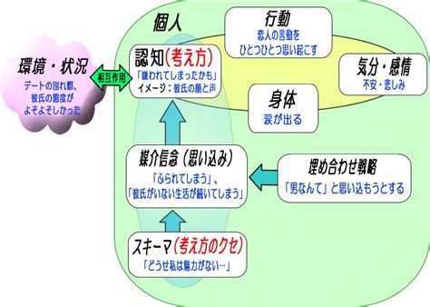 認知行動療法 東京の女性専門カウンセリング 恵比寿メンタルカウンセリング