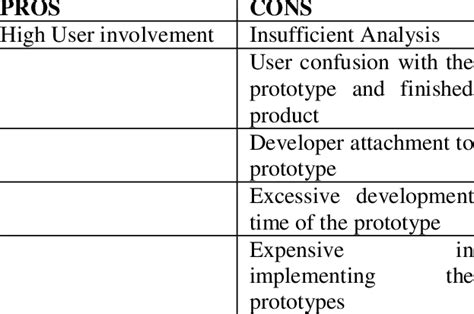 Prototyping Pros And Cons Download Table