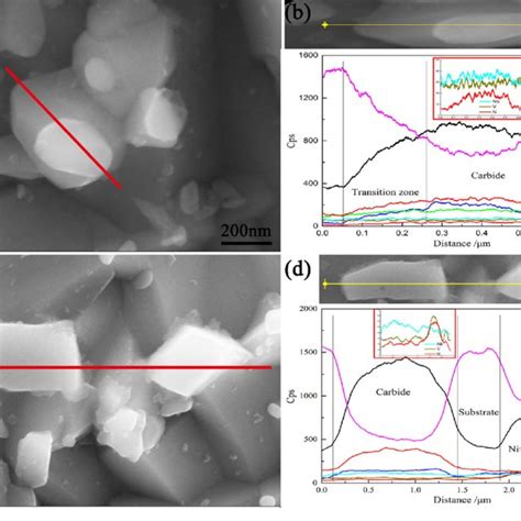 sem eds line scan analysis of the precipitation phase of 9crmocob steel