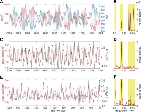 Insolation Forcing And Pleistocene Glacial Variability A Number Of