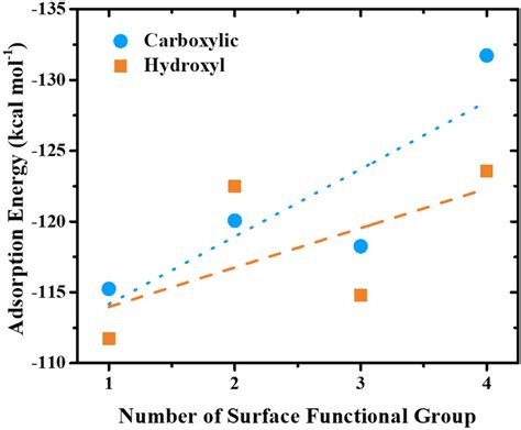 Effect Of Nicotine Adsorption Based On The Amount Of Selected Oxygen