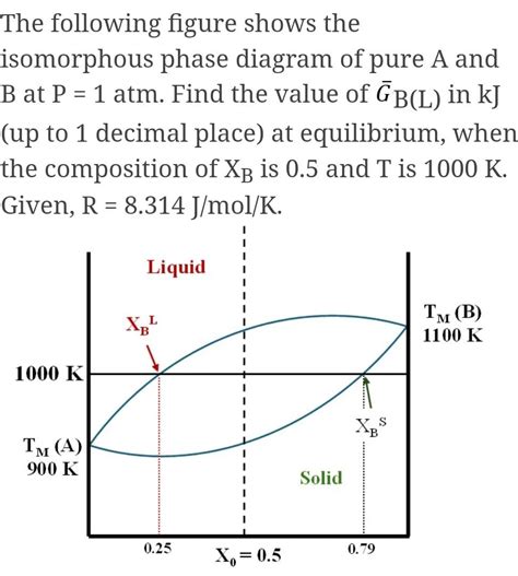 Solved The Following Figure Shows Theisomorphous Phase Chegg Com